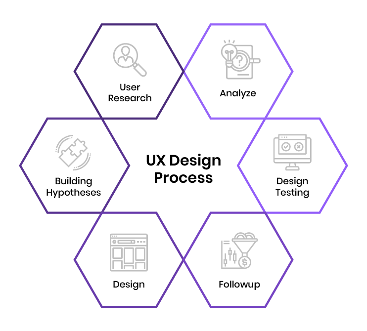 Boost your conversions through UX Design | UX Conversion Rate Boost your conversions through UX Design | UX Conversion Rate